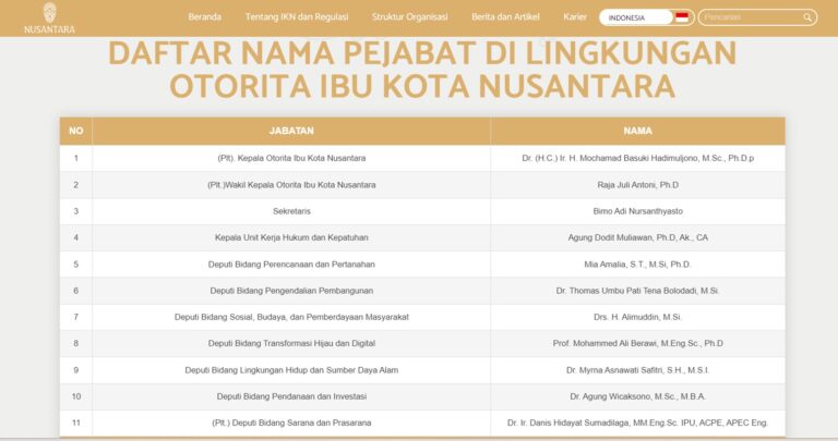 Pejabat Baru Otorita IKN: Mulai Bimo Adi Nursanthyasto Hingga Danis Sumadilaga - IKN Pos