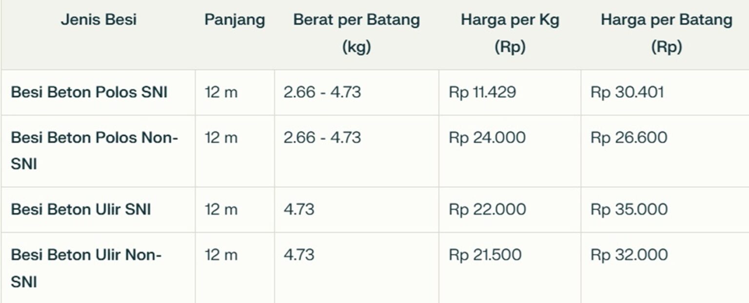 Harga Besi 6 mm Terbaru Januari 2025: SNI dan Non-SNI - IKN Pos