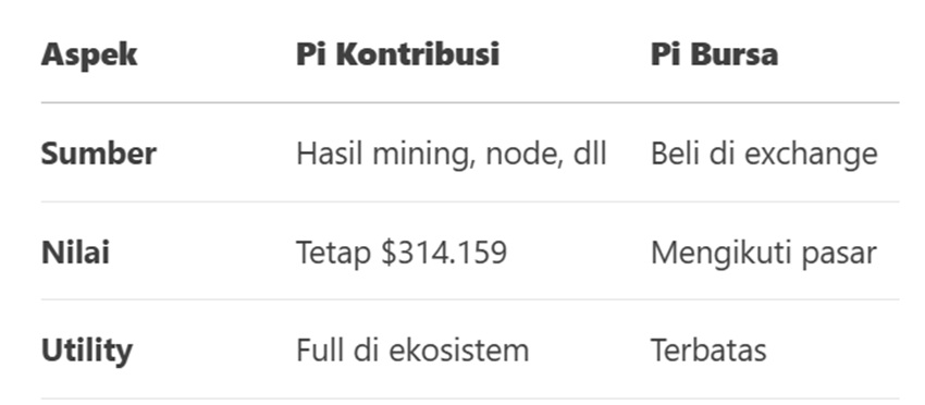 JANGAN KAGET! Pi Coin Anda Bernilai $314.159 GCV, Tapi Berbeda dengan Harga Bursa, KOK BISA ...